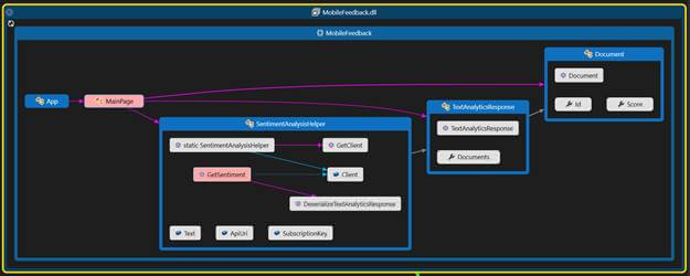 Building Xamarin Mobile Application By Analyzing Customer Feedback Using Sentiment Analysis API